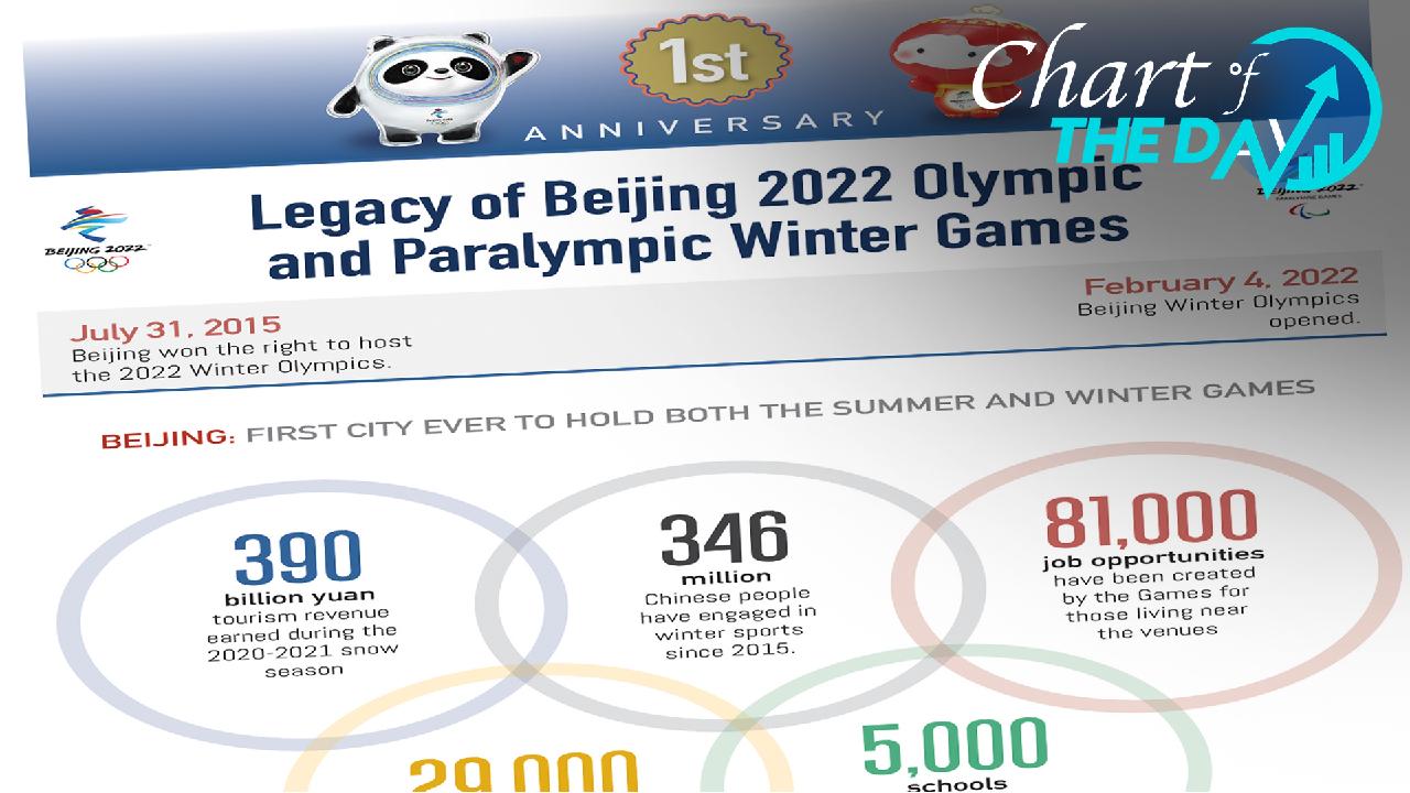 A year on, Beijing Olympic legacies reflected in winter sports boom - CGTN
