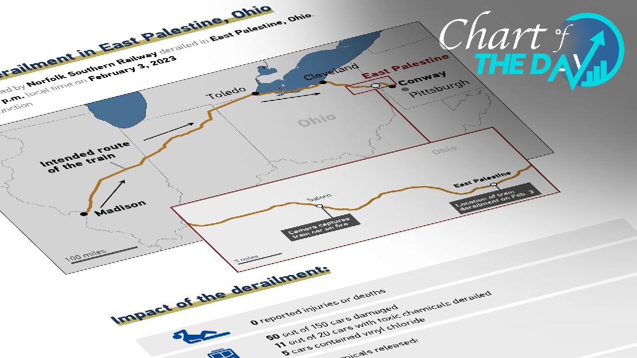 Key things to know about the toxic train derailment in Ohio - CGTN