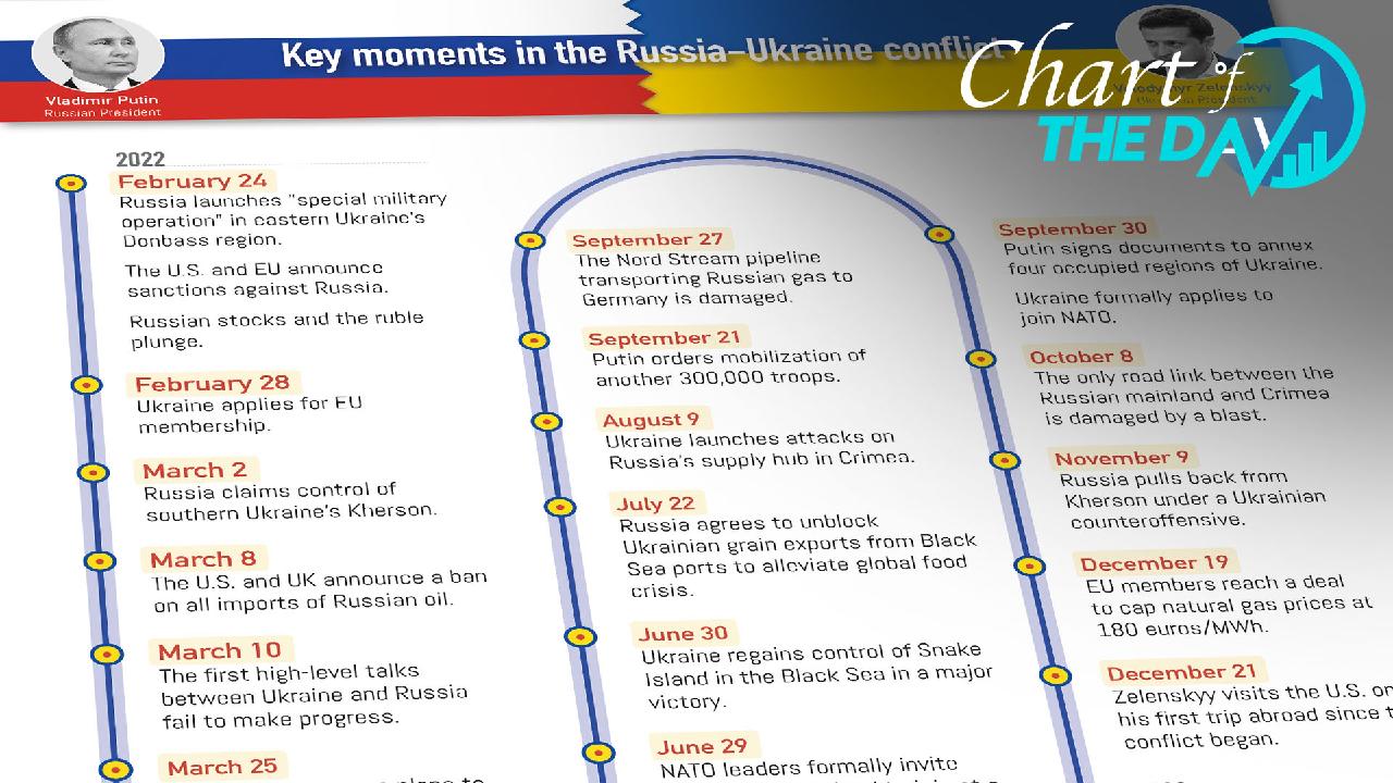 Chart of the day: Key moments in the Russia-Ukraine conflict - CGTN