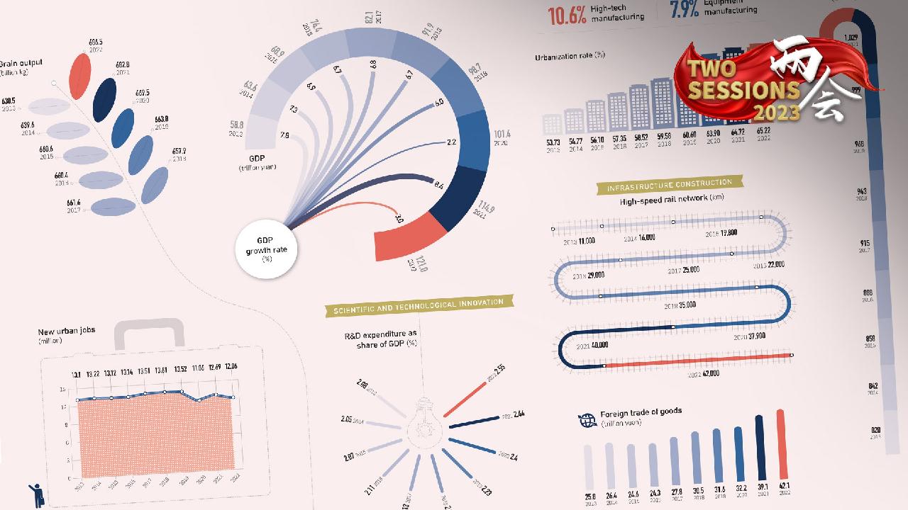 Graphics: Key figures in China's 2023 government work report - CGTN