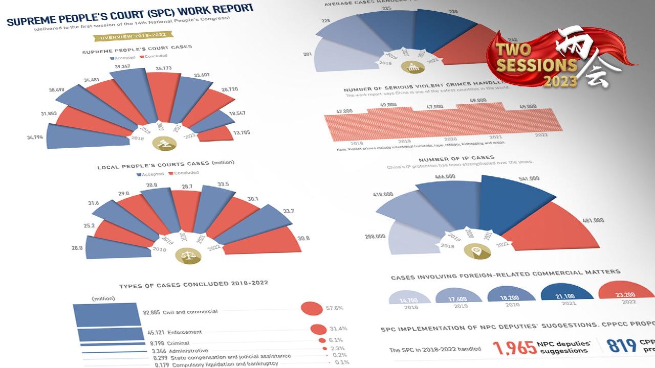 Graphics: Takeaways from China's supreme court work report - CGTN