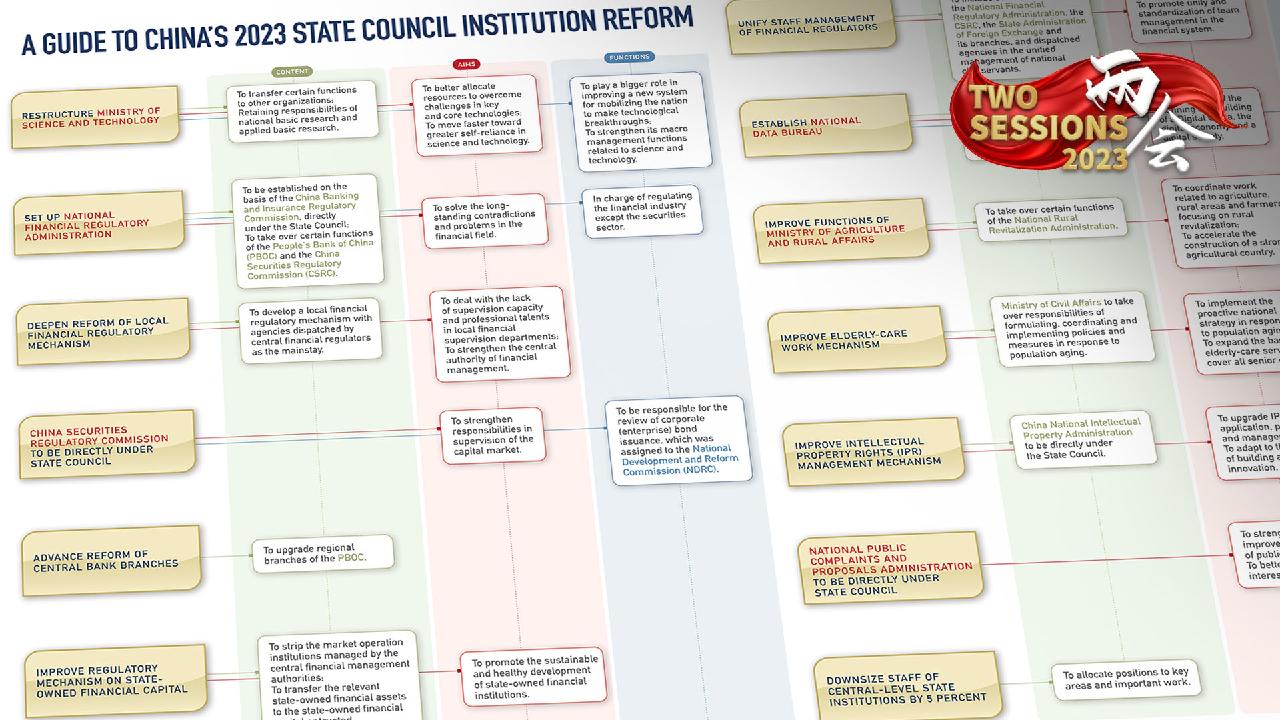 Graphics: A guide to China's 2023 State Council institution reform - CGTN