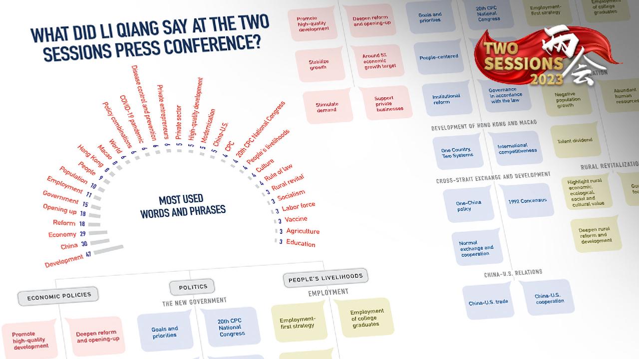 Graphics: Takeaways from Chinese premier's first press conference - CGTN