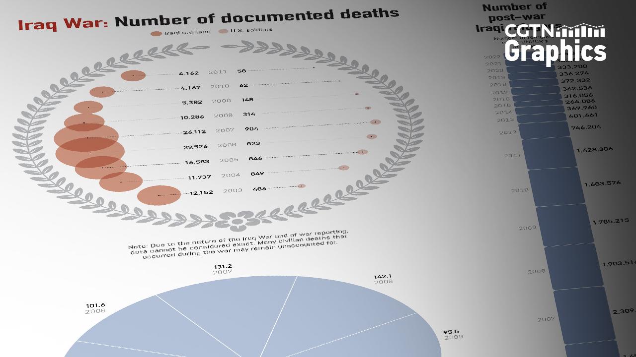 Graphics: 20 years on, a look back at the Iraq War - CGTN