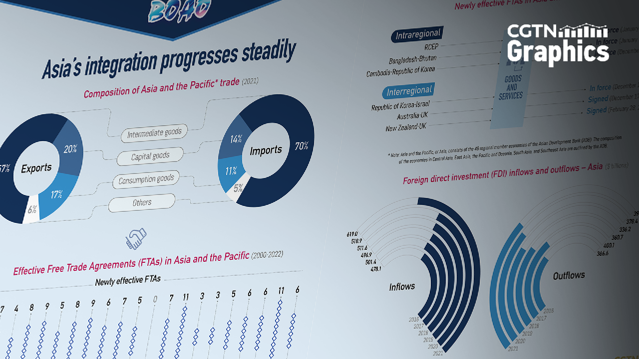 Graphics: Asia set to lead global cooperation, economic recovery - CGTN