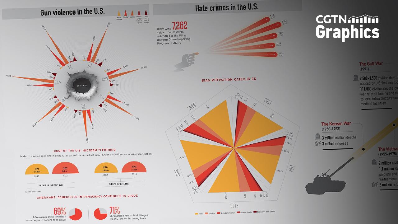 2022 witnessed landmark setback for U.S. human rights: report - CGTN