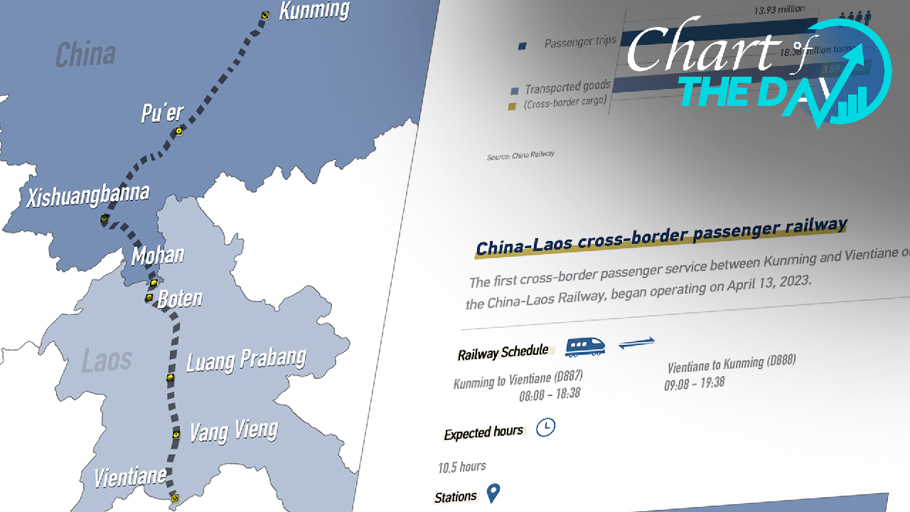 Chart of the Day: Cross-border China-Laos passenger rail trips begin - CGTN