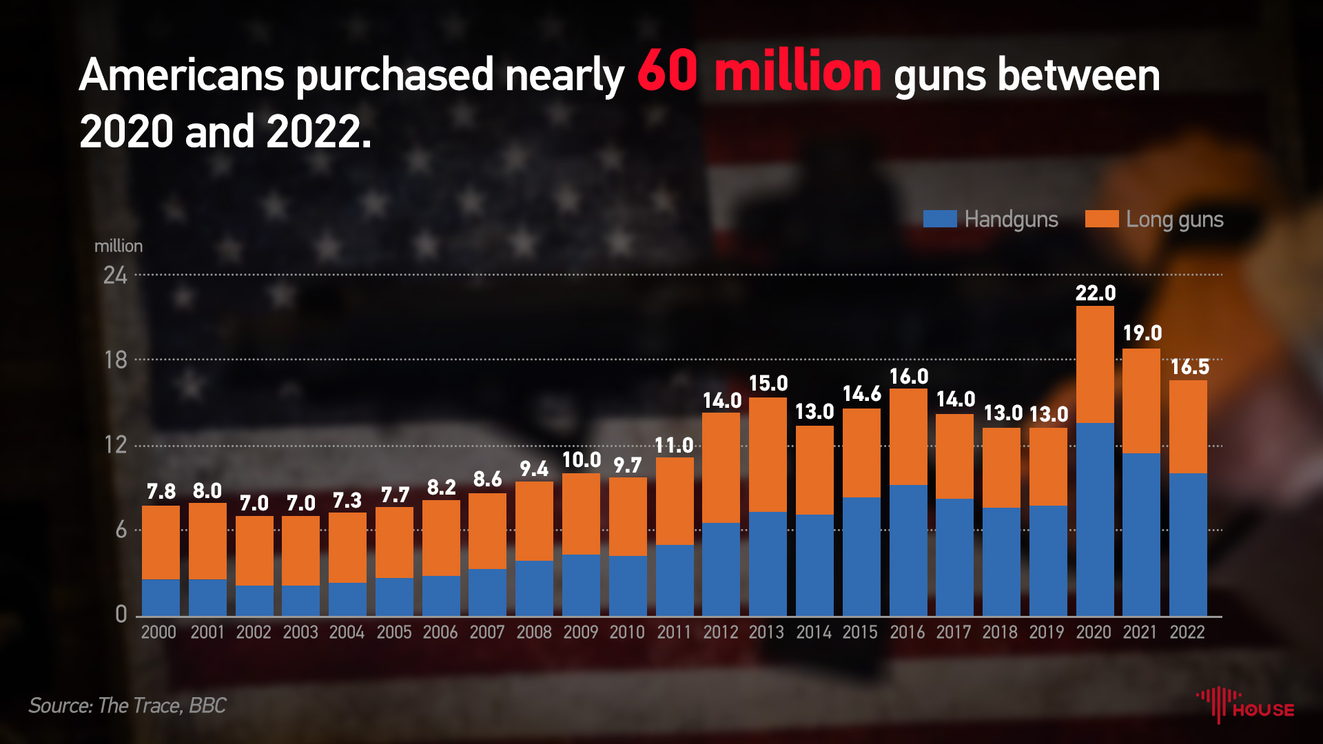 Gun buying spiked in U.S. during the past three years. It's still up. - CGTN