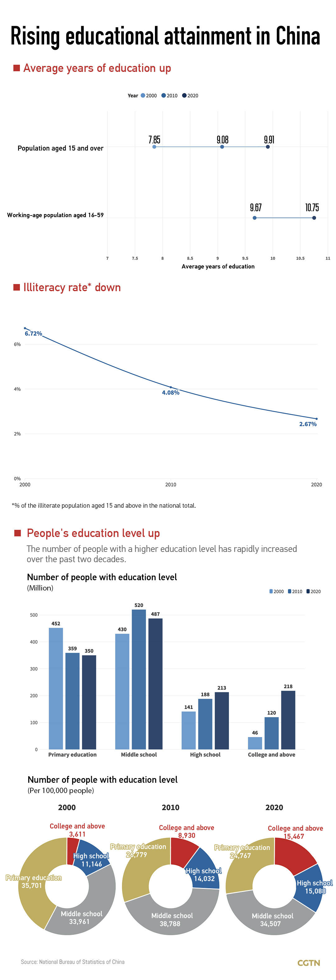 Chart Of The Day Education Level In China Up Over Past 20 Years CGTN Chart Of The Day Education Level In China Up Over Past 20 Years CGTN