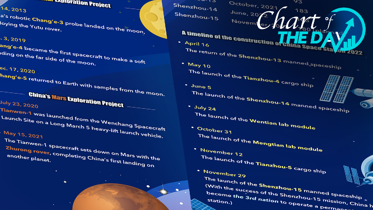 Chart of the Day: Space Day of China, pursuing the journey into space ...