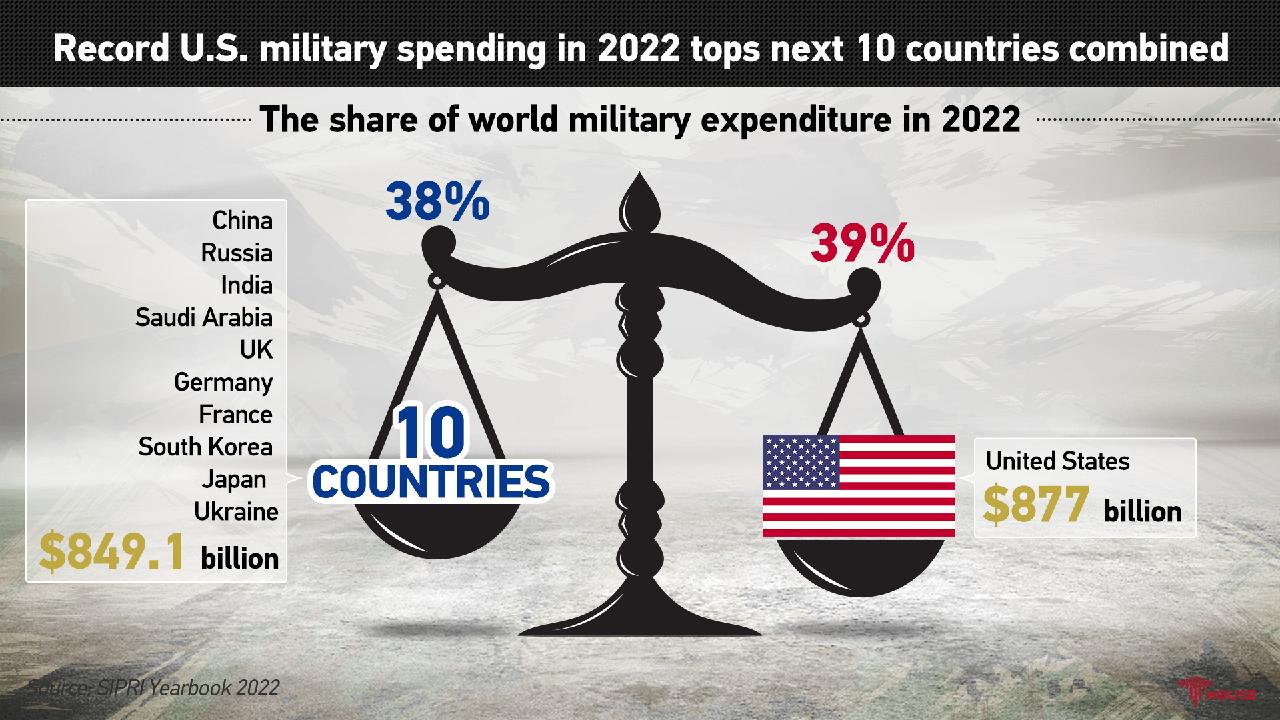 Record U.S. military spending in 2022 tops next 10 countries combined - CGTN