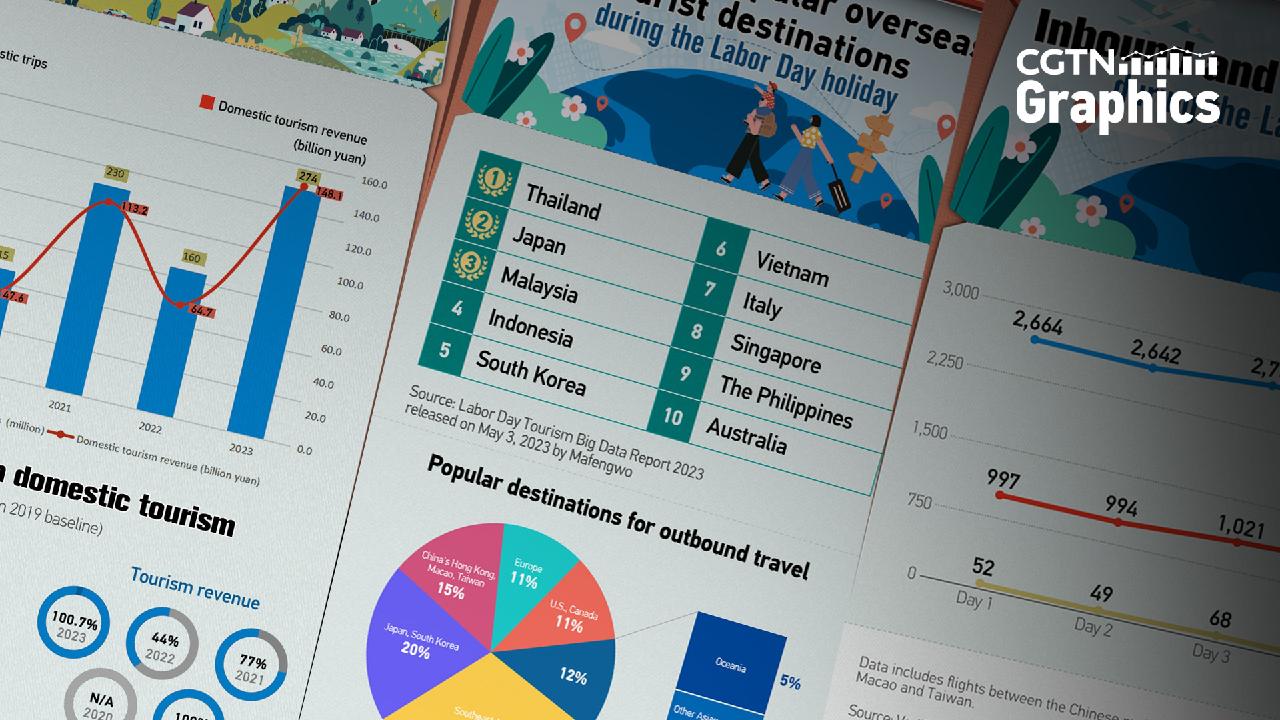 Graphics: Outbound travel in Labor Day holiday witnesses a 3-year high ...