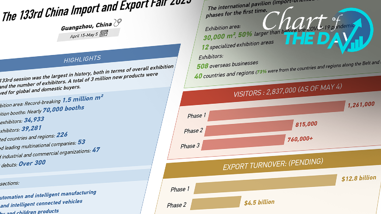 Chart of the Day: The 133rd Canton Fair saw $21.7b export turnover - CGTN