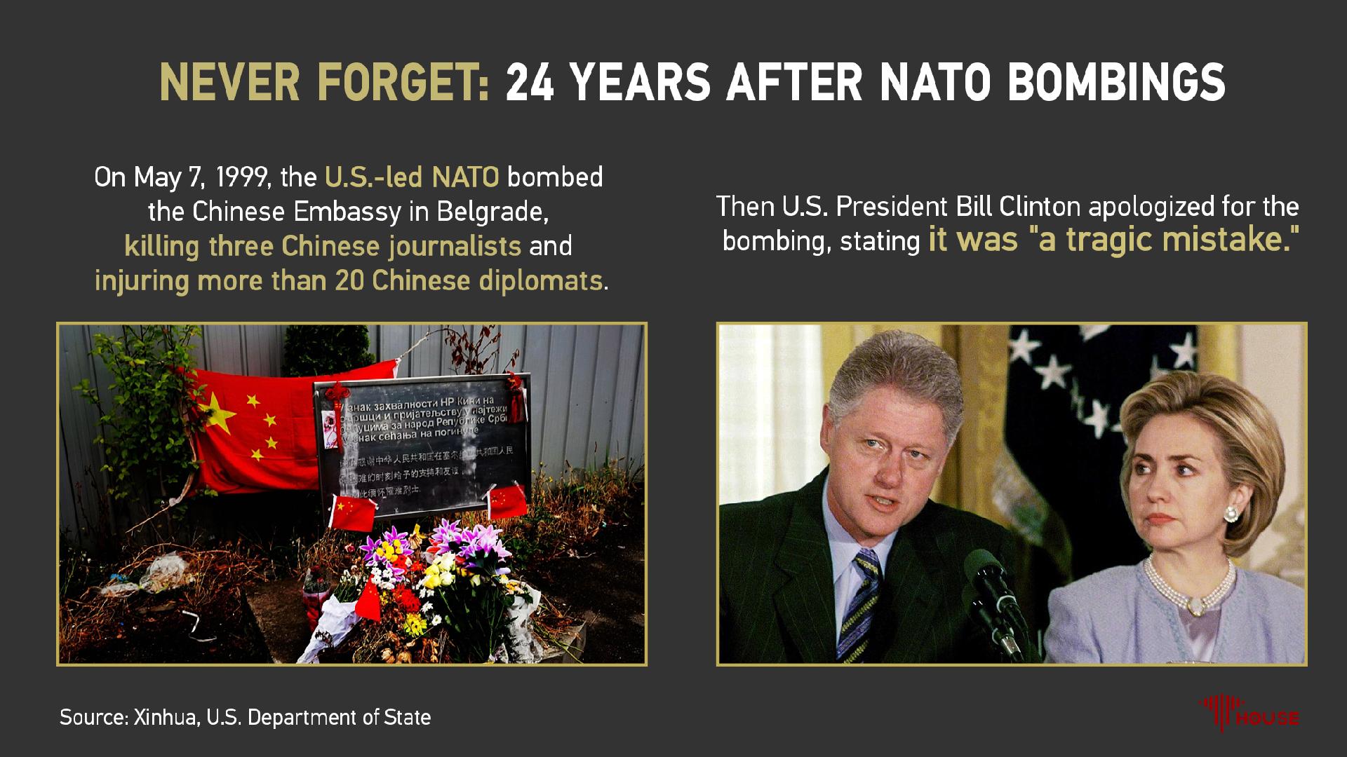 Never forget: 24 years after NATO bombings - CGTN