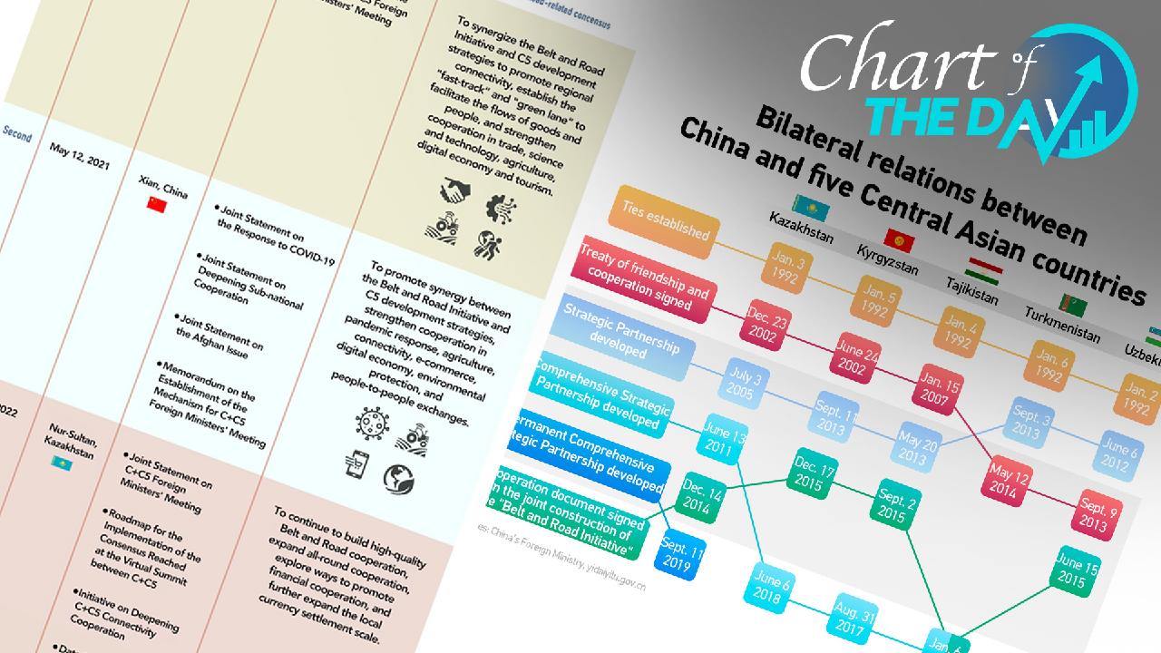 Chart of the Day: China-Central Asia relations enter a new era of ...