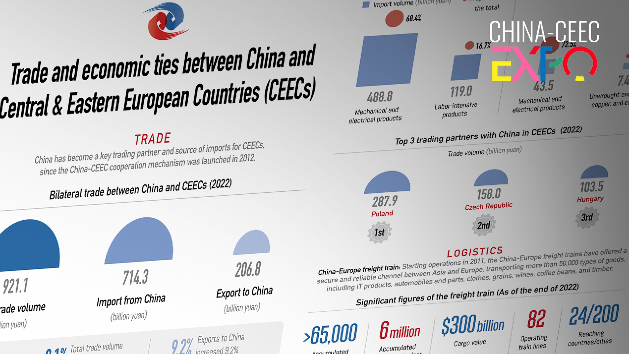 Graphics: A look at fruitful results of China-CEEC trade cooperation - CGTN