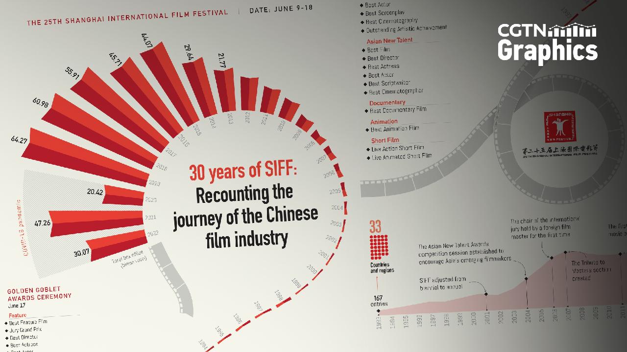30 years of SIFF: Recounting the journey of the Chinese film industry ...