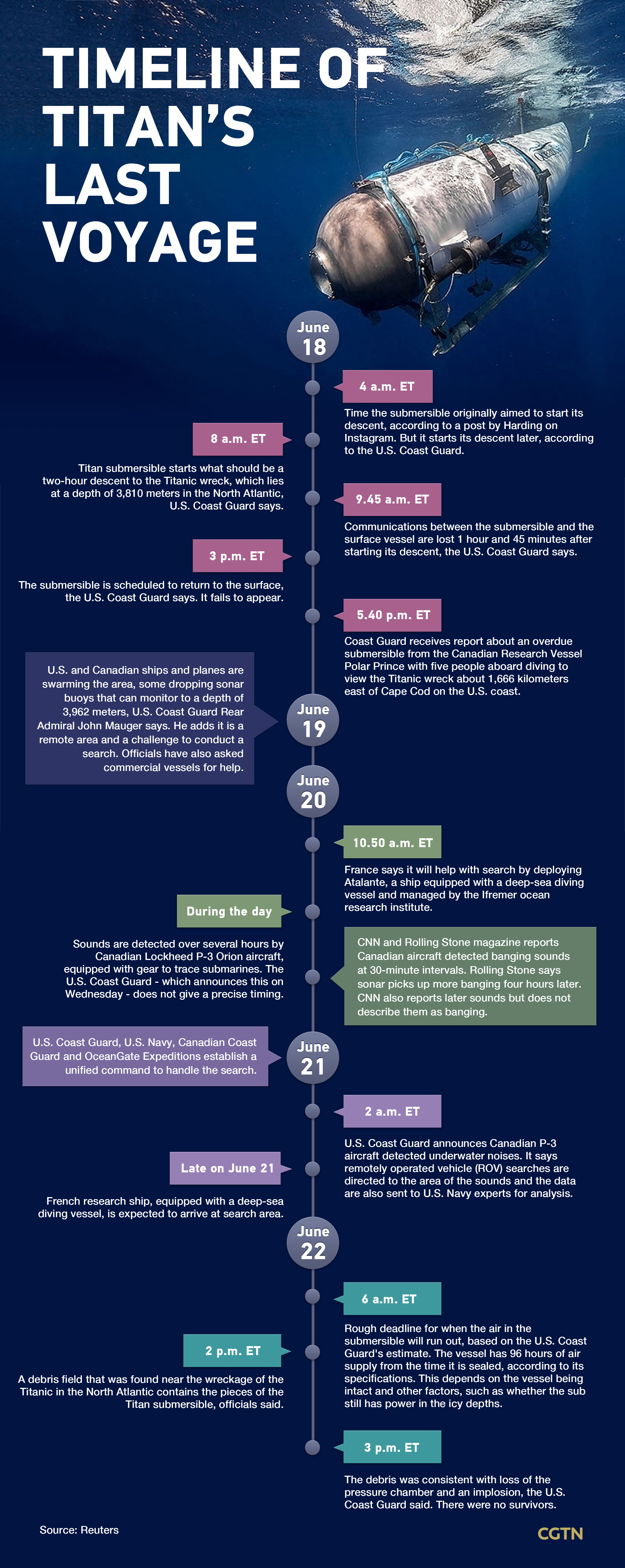 Rms Titanic Sinking Timeline