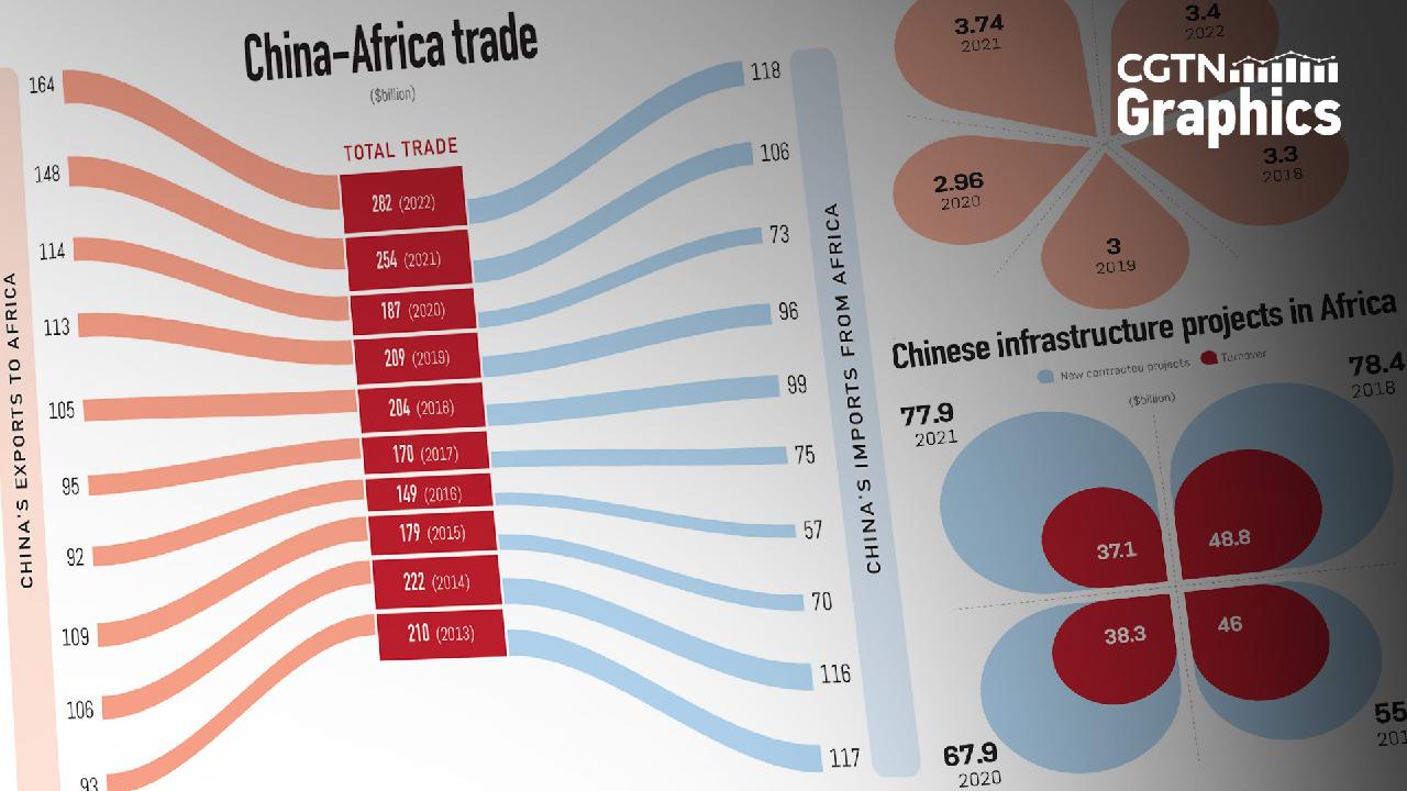 Graphics: How Belt and Road has impacted China-Africa cooperation - CGTN