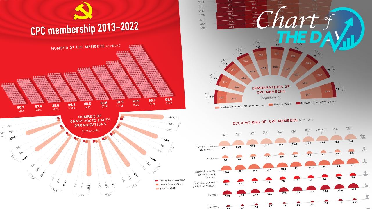 Chart of the Day: CPC has over 98 million members as of 2022 - CGTN