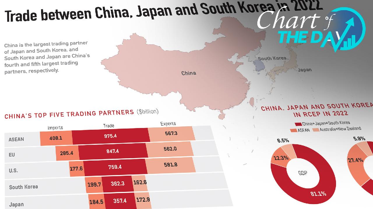 RCEP boosts trade cooperation among China, Japan and South Korea - CGTN