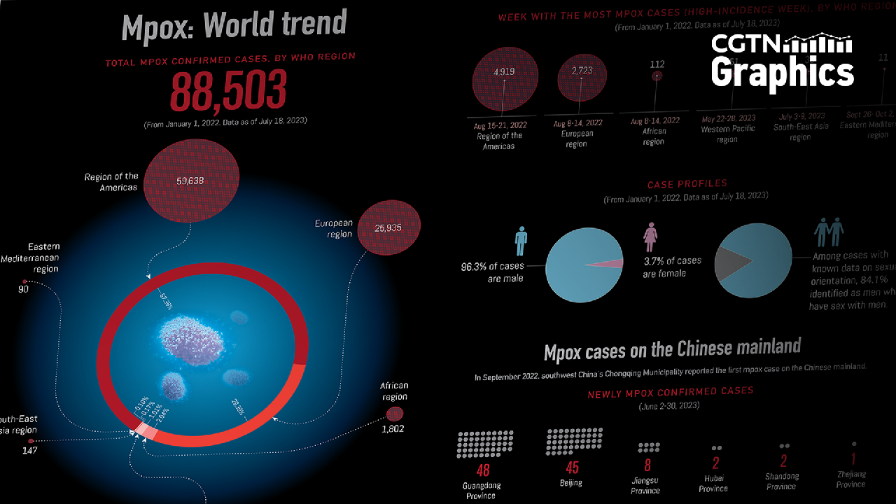 Graphics: How serious is mpox? - CGTN