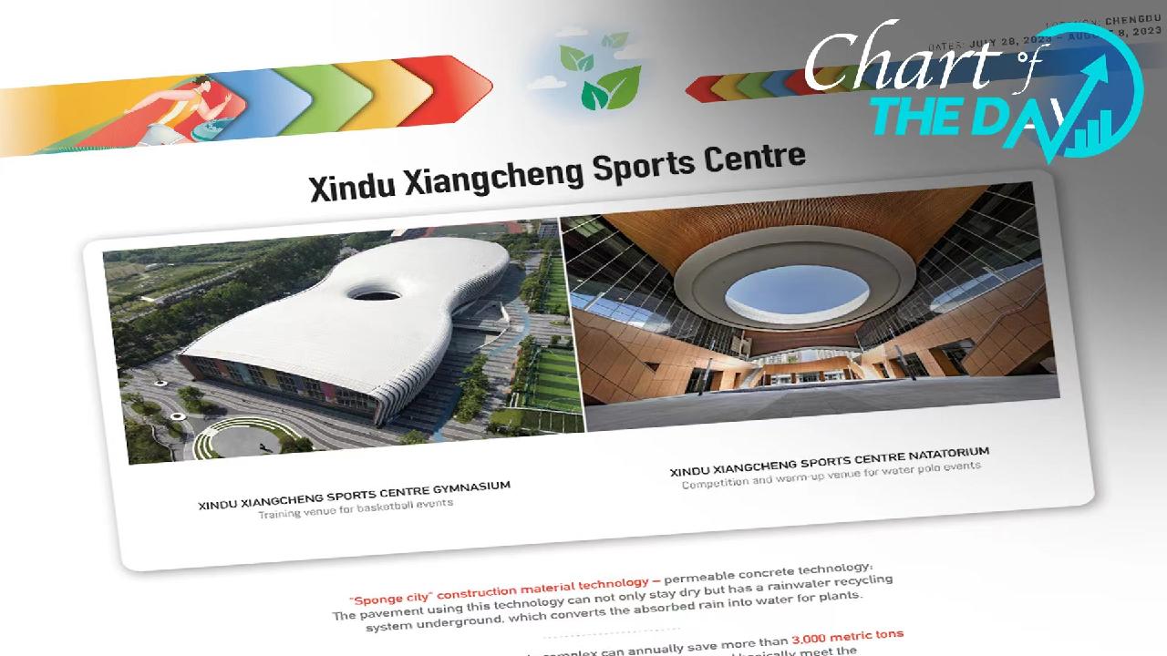 Unboxing green Universiade: Xindu Xiangcheng Sports Centre - CGTN