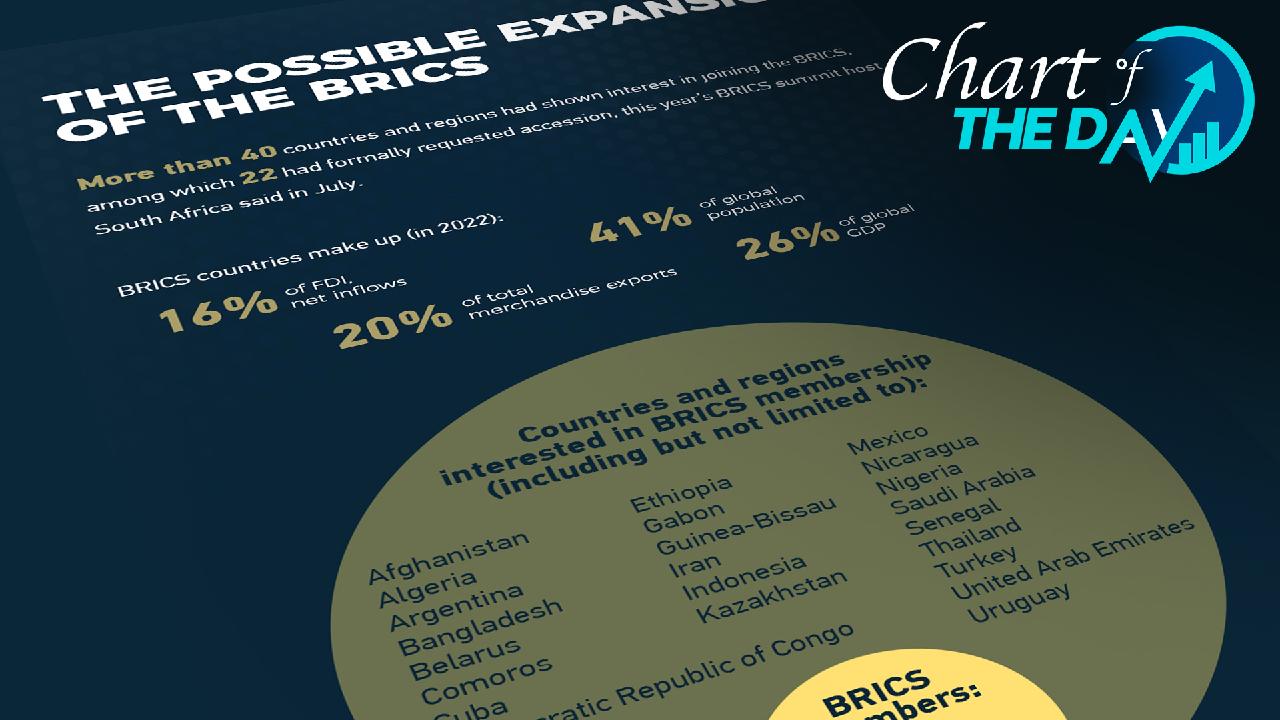 Chart of the Day: The possible expansion of the BRICS - CGTN