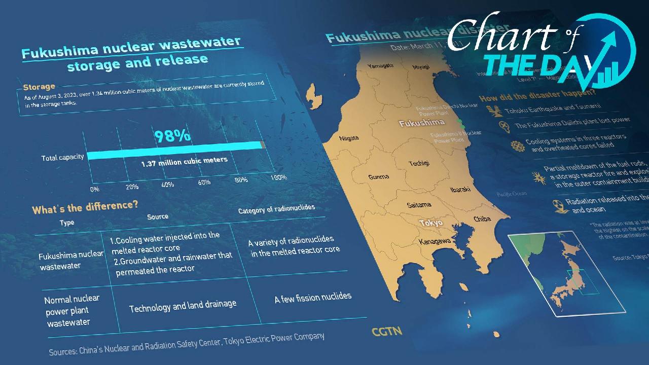Chart of the Day: Japan to release nuclear-contaminated water from ...