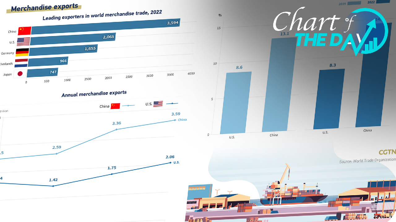 Chart of the Day: How has China-U.S. trade changed since 2019? - CGTN