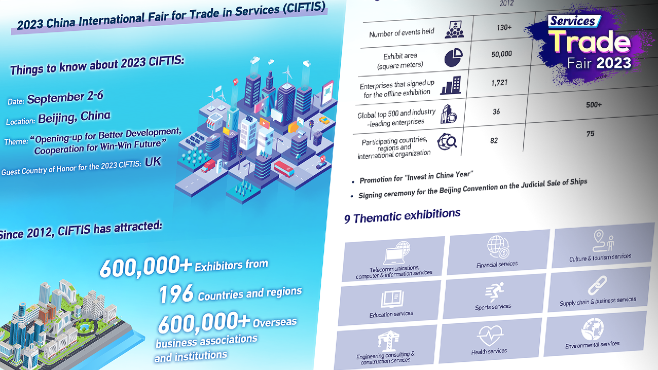 Graphics: Highlights of 2023 CIFTIS - CGTN