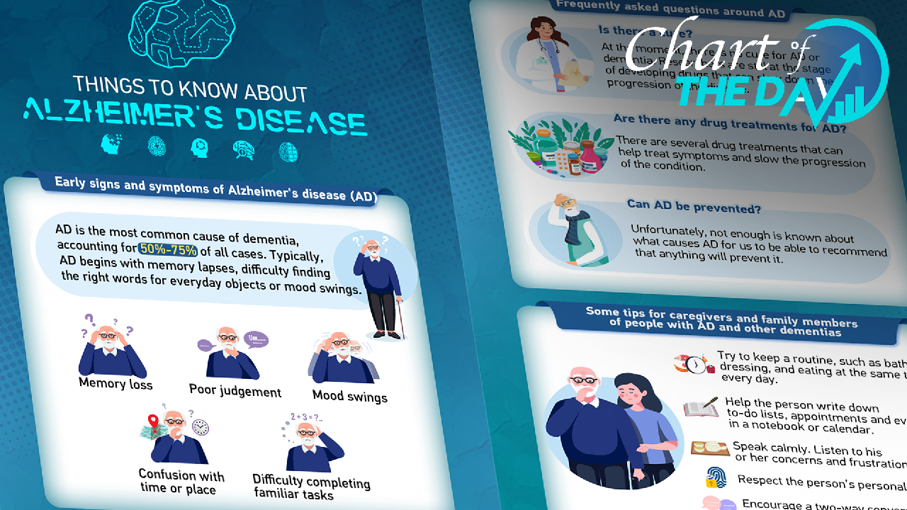 Chart of the Day: Learn more and spread Alzheimer's awareness - CGTN