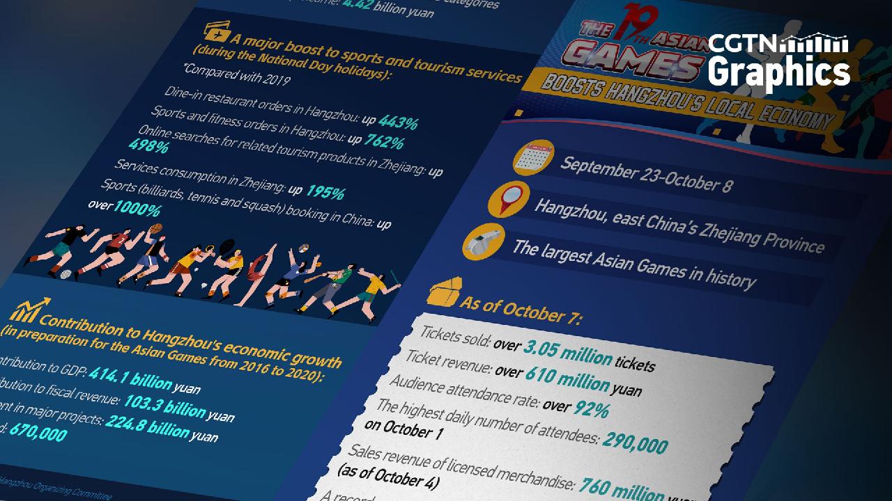 Graphics: The Asian Games boosts Hangzhou's local economy - CGTN