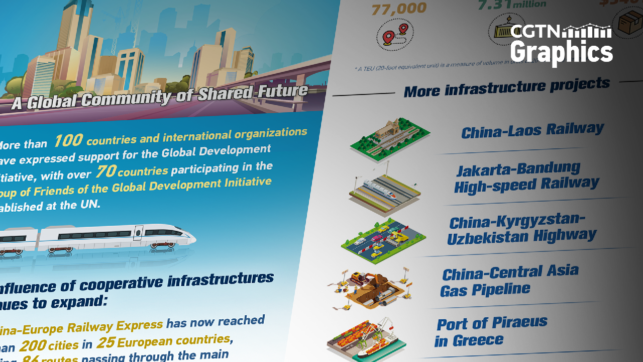 Graphics: Road to building a global community of shared future - CGTN