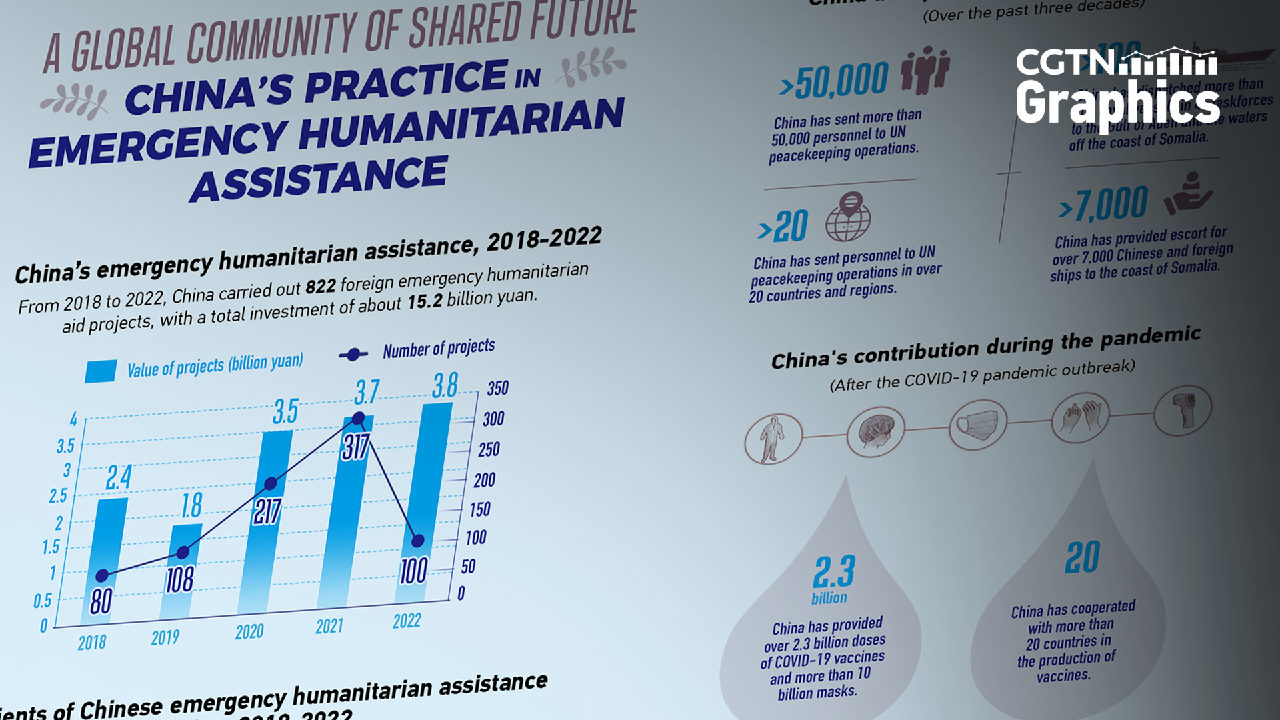Graphics: China's practice in emergency humanitarian assistance - CGTN