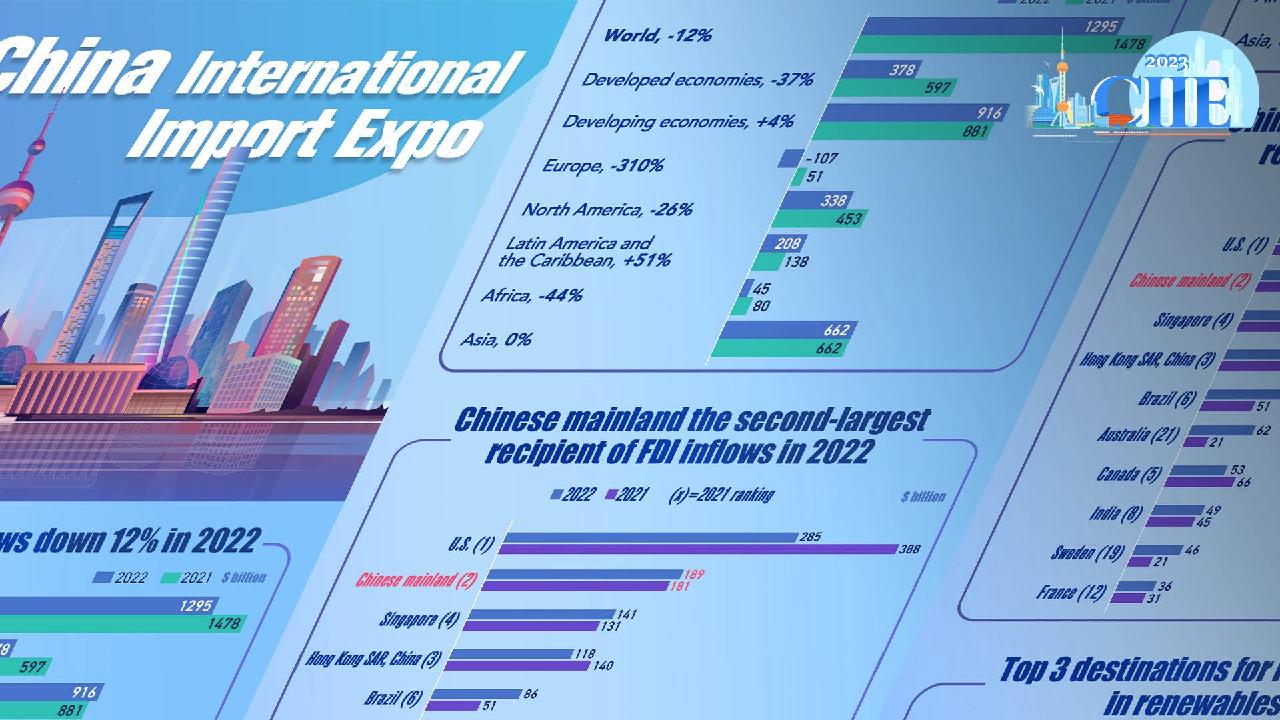 Graphics: China's FDI inflows rise despite global fall - CGTN
