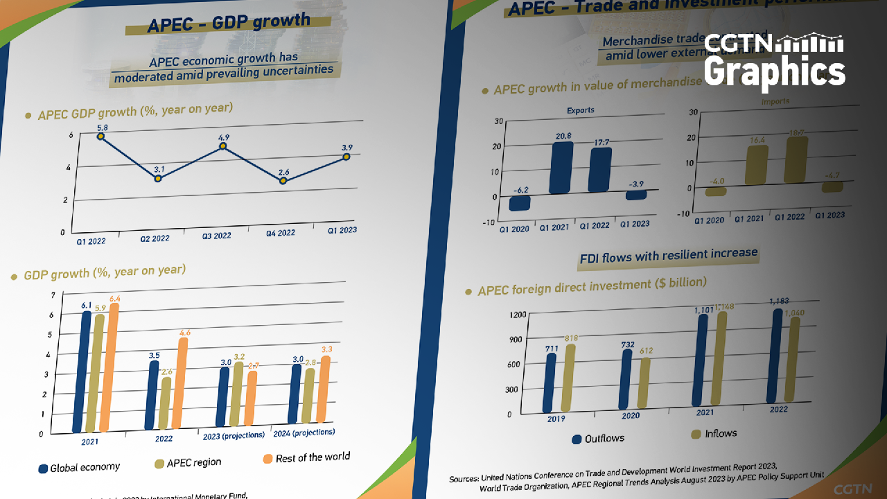 Graphics: APEC posts weak economic growth in post-pandemic recovery - CGTN