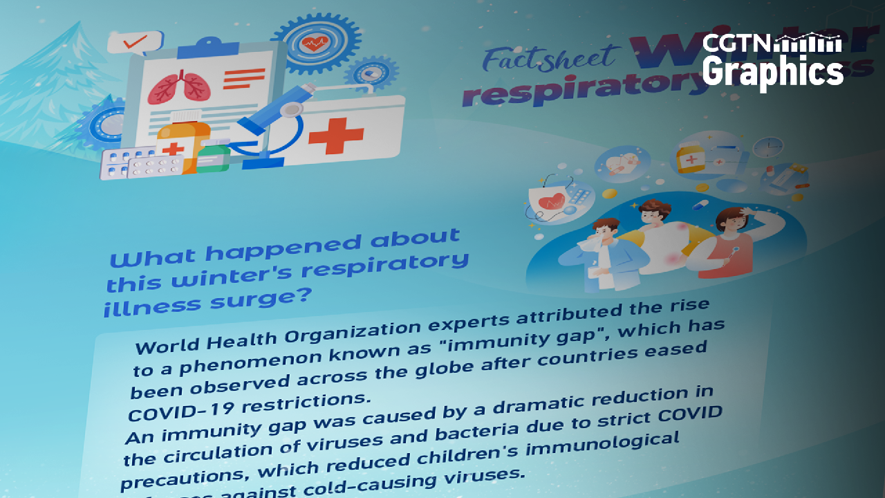 Graphics: What we know about the recent surge in respiratory illnesses ...