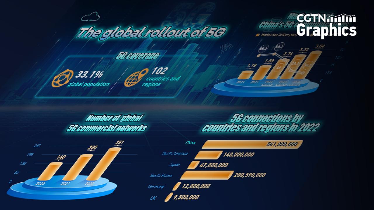 Graphics: The global rollout of 5G - CGTN