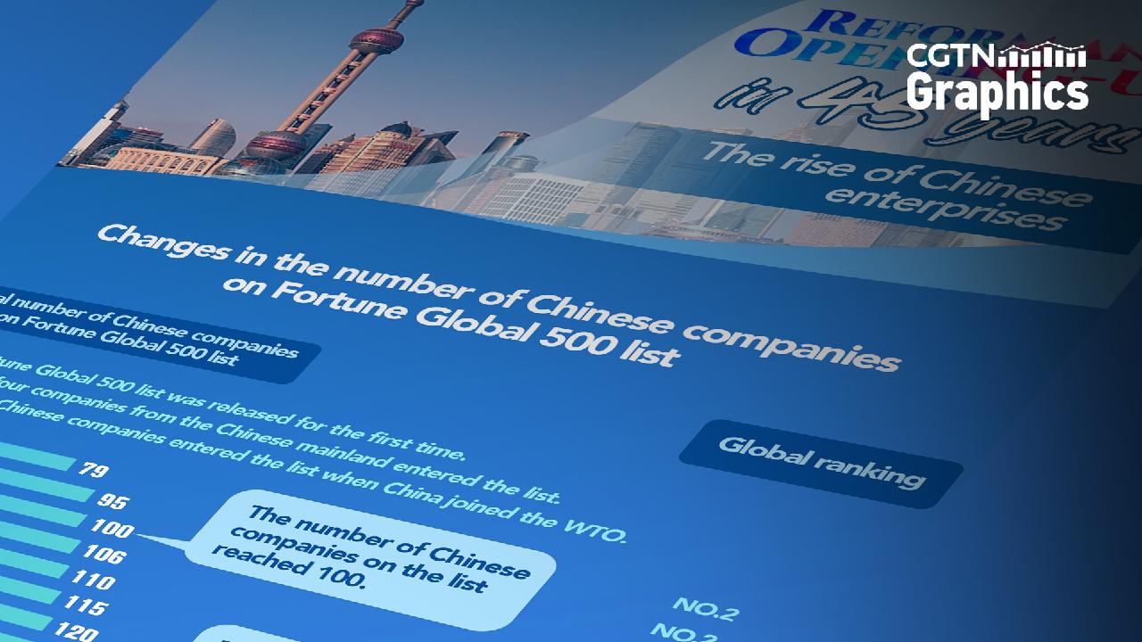 The rise of Chinese enterprises in 45 years of reform and opening up - CGTN