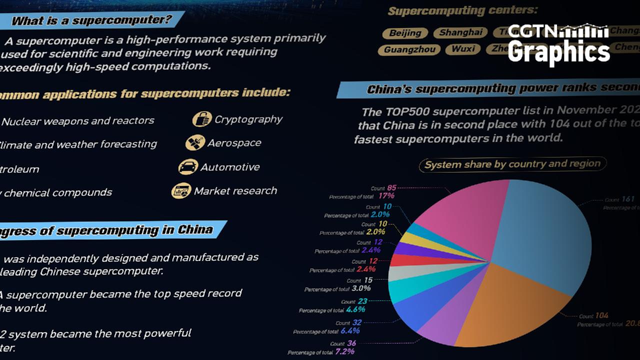 Graphics: China's supercomputing sector in 40 years - CGTN