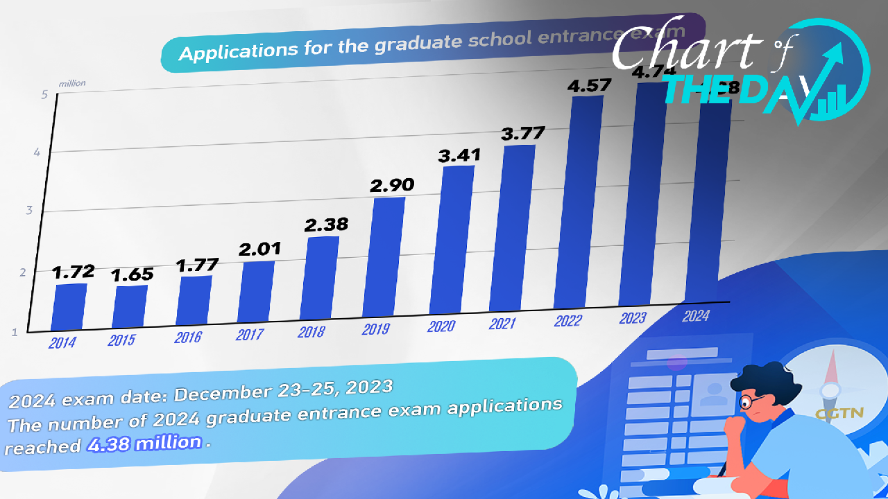 Chart of the day: China's 2024 graduate entrance exam begins - CGTN