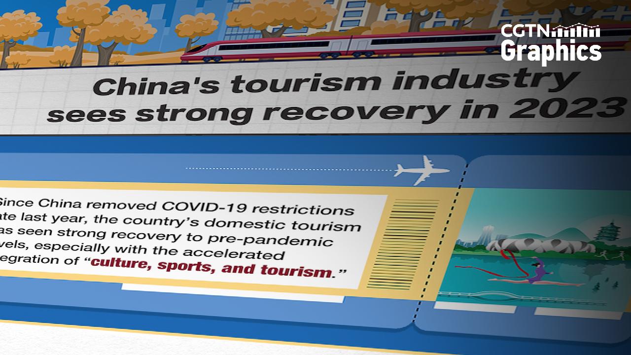 Graphics: China's tourism industry sees strong recovery in 2023 - CGTN