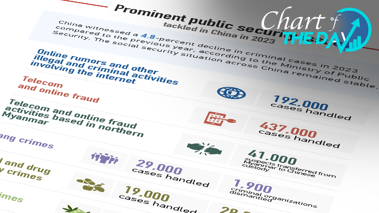 Chart of the Day: A due salute to the Chinese people's police - CGTN