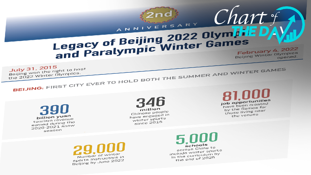 Two years on, Beijing Olympic legacies still boost winter sports - CGTN