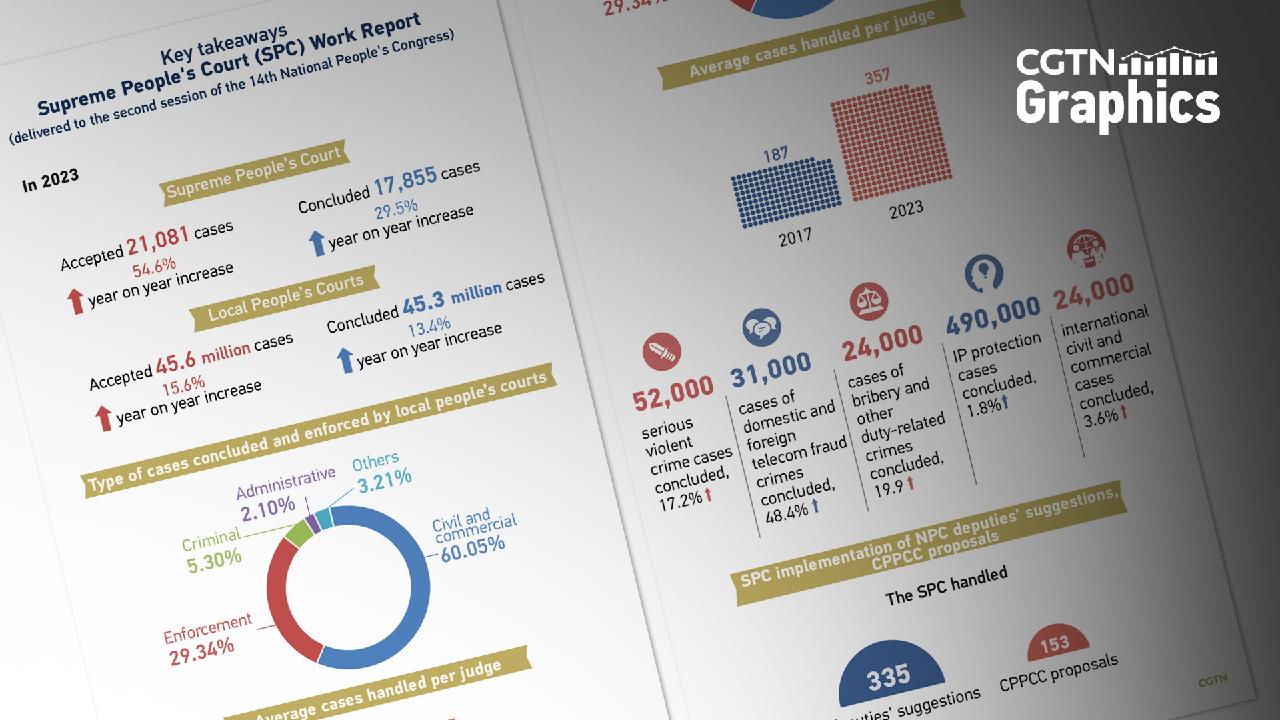 Graphics: Key takeaways from Supreme People's Court work report - CGTN