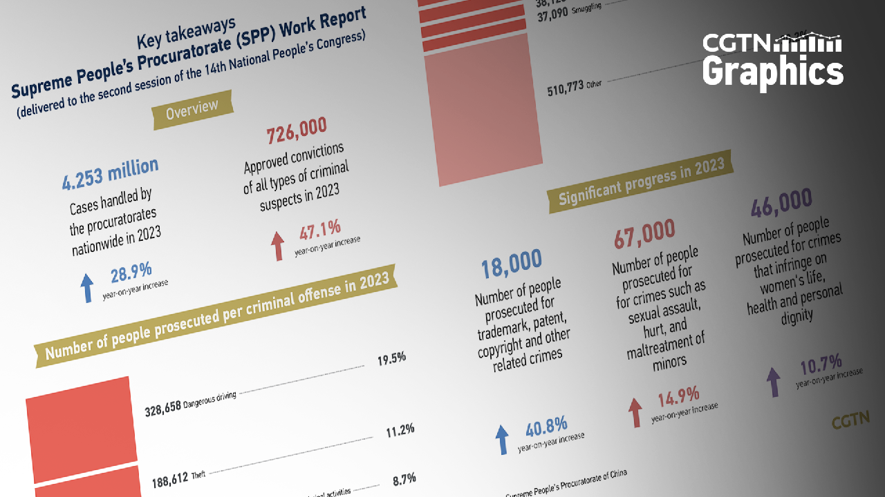 Graphics: Key takeaways from Supreme People's Procuratorate work report ...