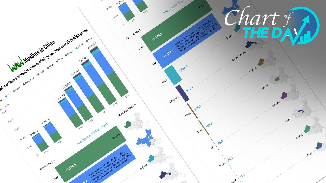 Chart of the Day: How many Muslims are there in China? - CGTN