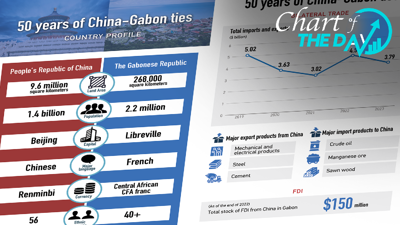Chart of the Day: 50 years of China-Gabon diplomatic ties - CGTN
