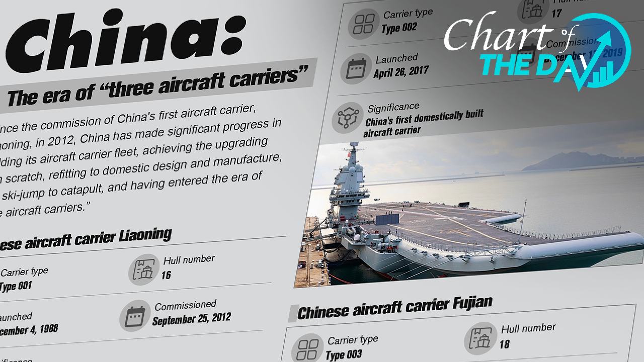 Chart of the Day: 75th founding anniversary of the PLA Navy - CGTN